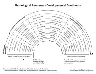 Phonological Awareness - What Is It? - Tuneful Teaching